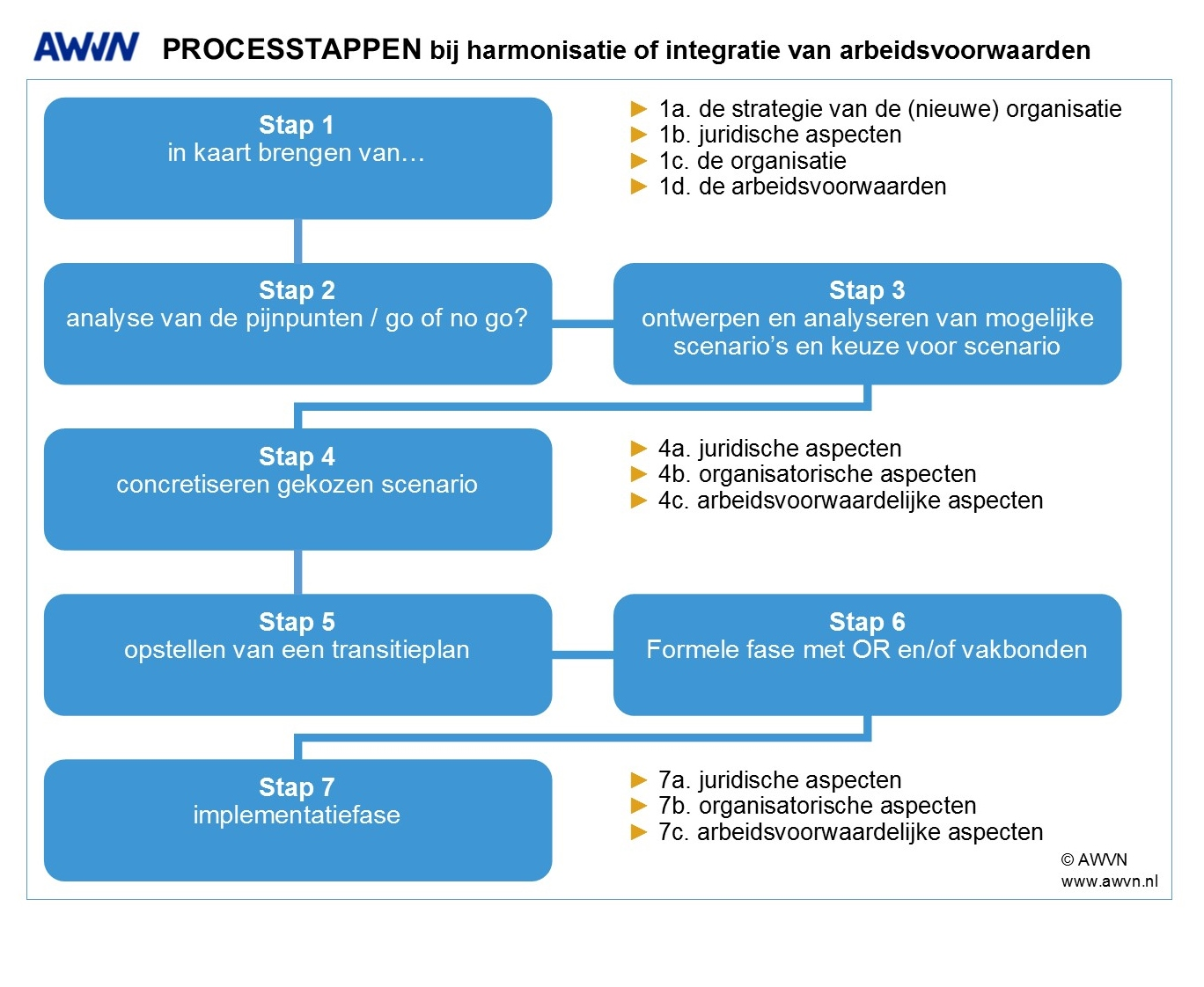 Harmoniseren van arbeidsvoorwaarden - AWVN