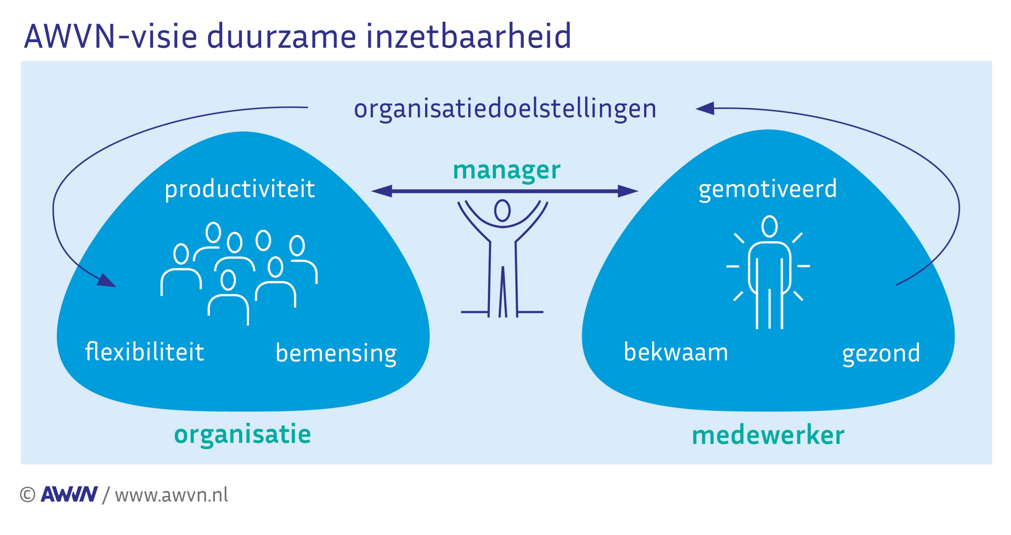Duurzaam inzetbaarheidsbeleid en een fitte organisatie – AWVN