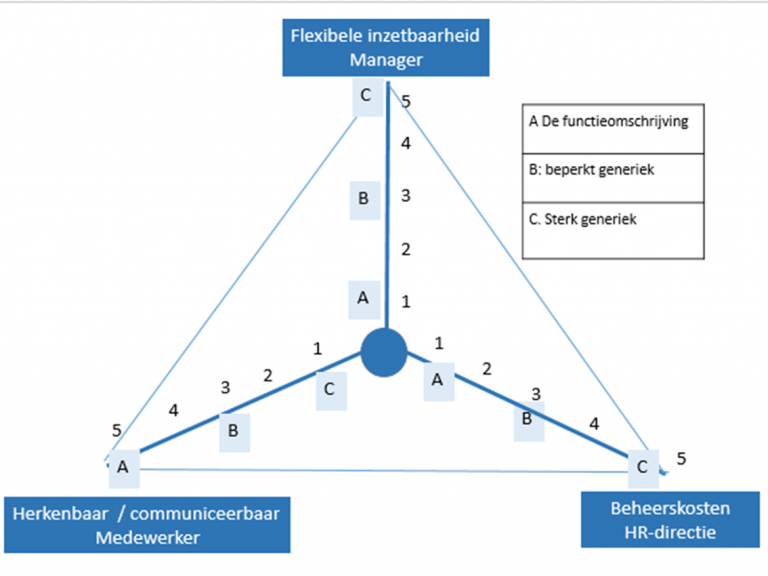 Generiek functiehuis