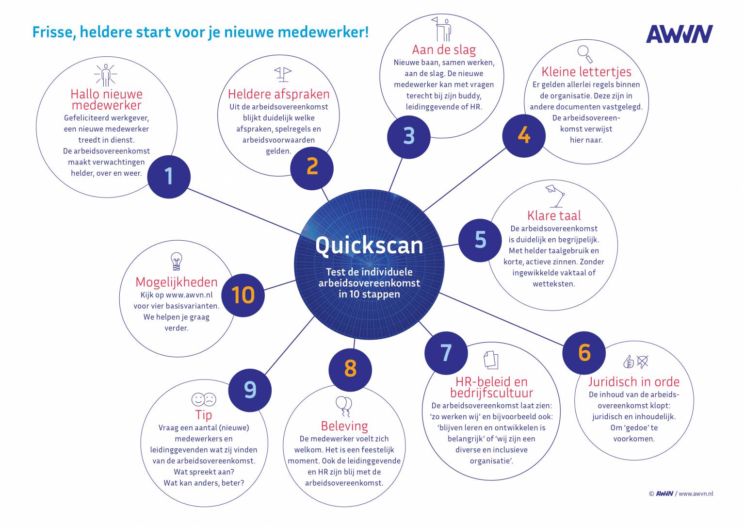 Het moderne arbeidscontract is begrijpelijk! | AWVN
