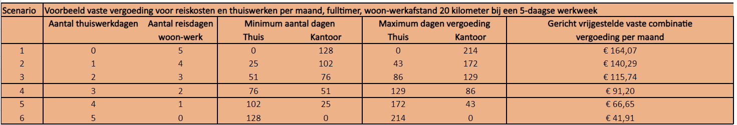 Wat is uitruil van reiskosten? | AWVN