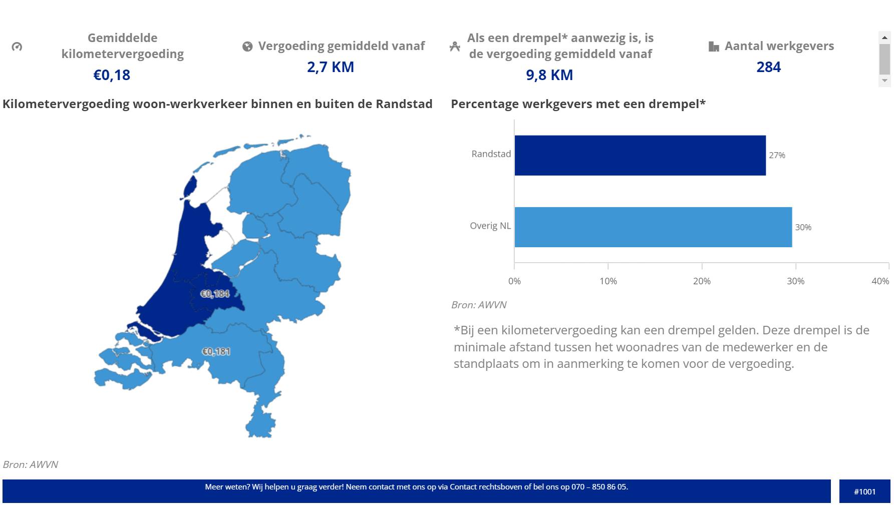 Dataportaal: dashboard vergoeding woon-werkverkeer