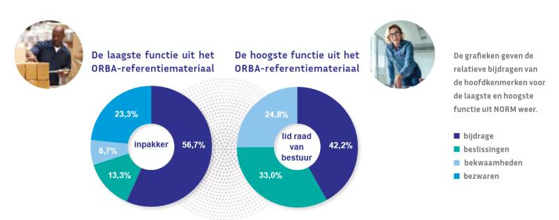 Functiewaardering met ORBA | AWVN