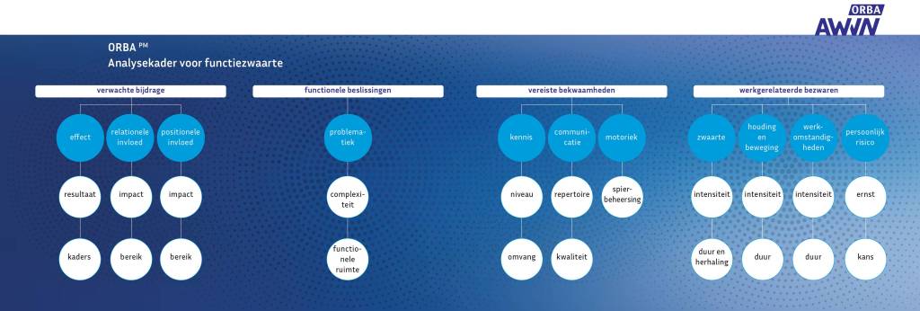 Functiewaardering met ORBA | AWVN