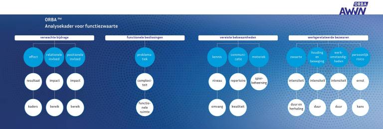 Functiewaardering met ORBA | AWVN