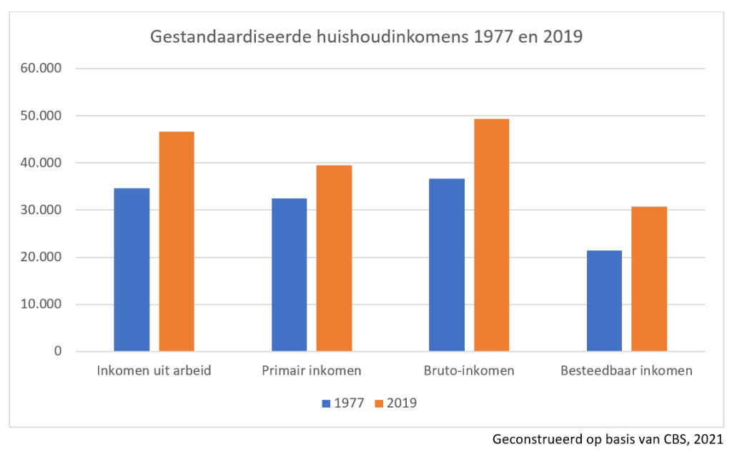Verdiend en verdeeld (1). Staat ons inkomen stil?