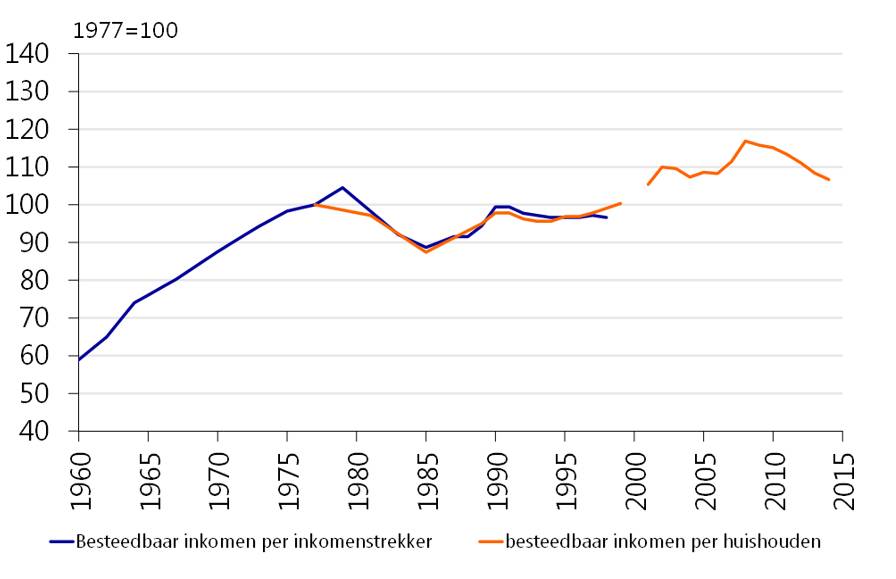 Verdiend en verdeeld (1). Staat ons inkomen stil?