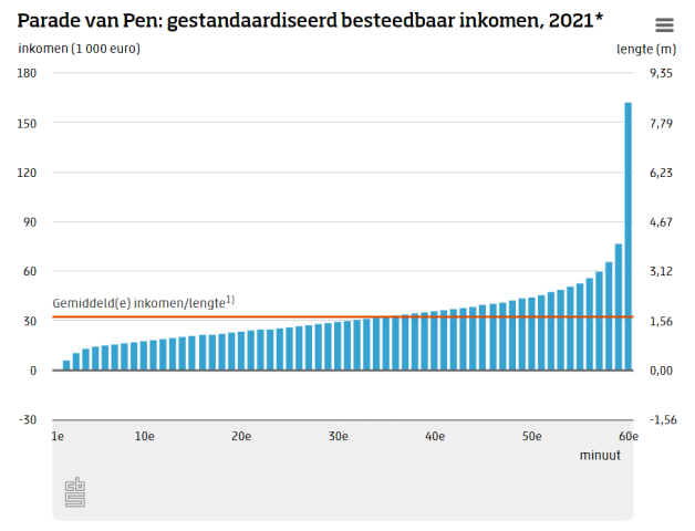 Verdiend en verdeeld. Hoe ongelijk is Nederland?