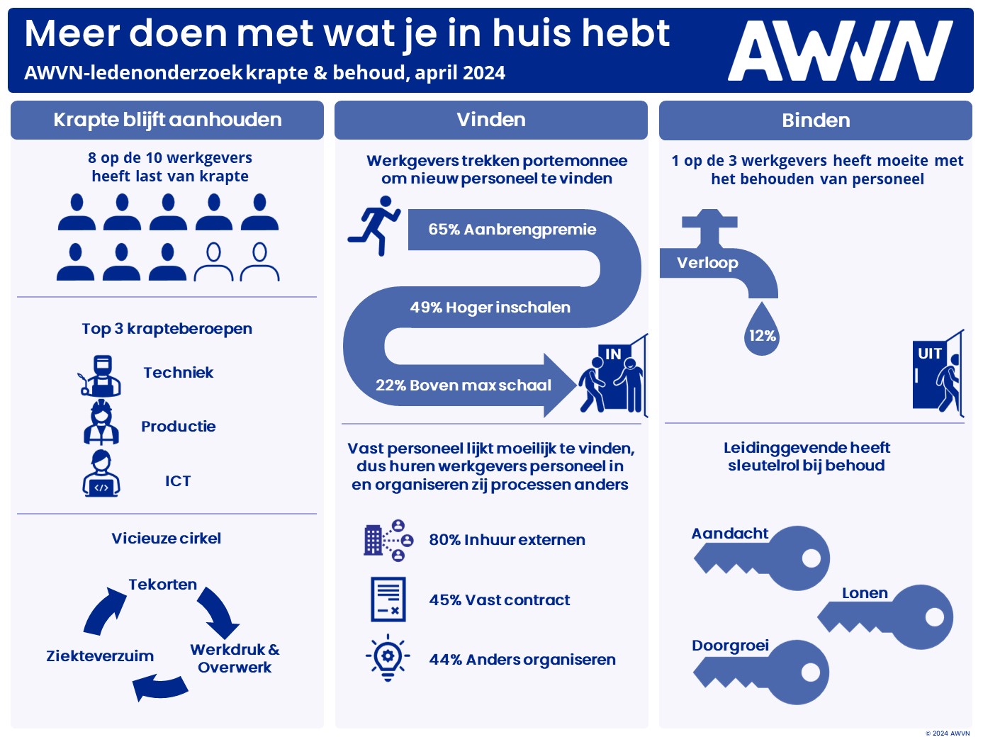 Concurrentie om personeel raakt werkgevers hard | AWVN