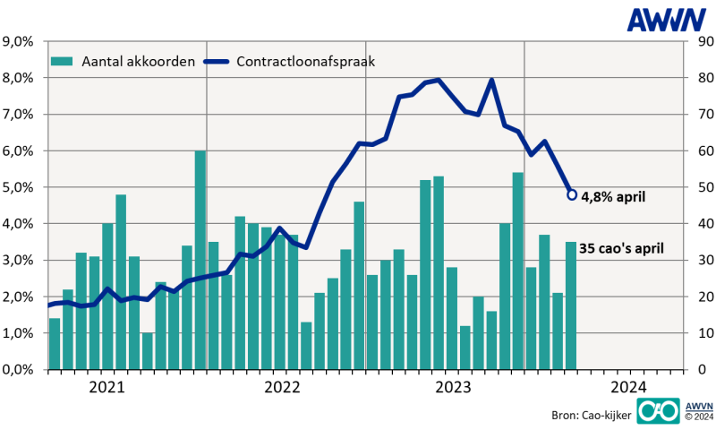 Maandbericht loonontwikkeling 2024 | AWVN