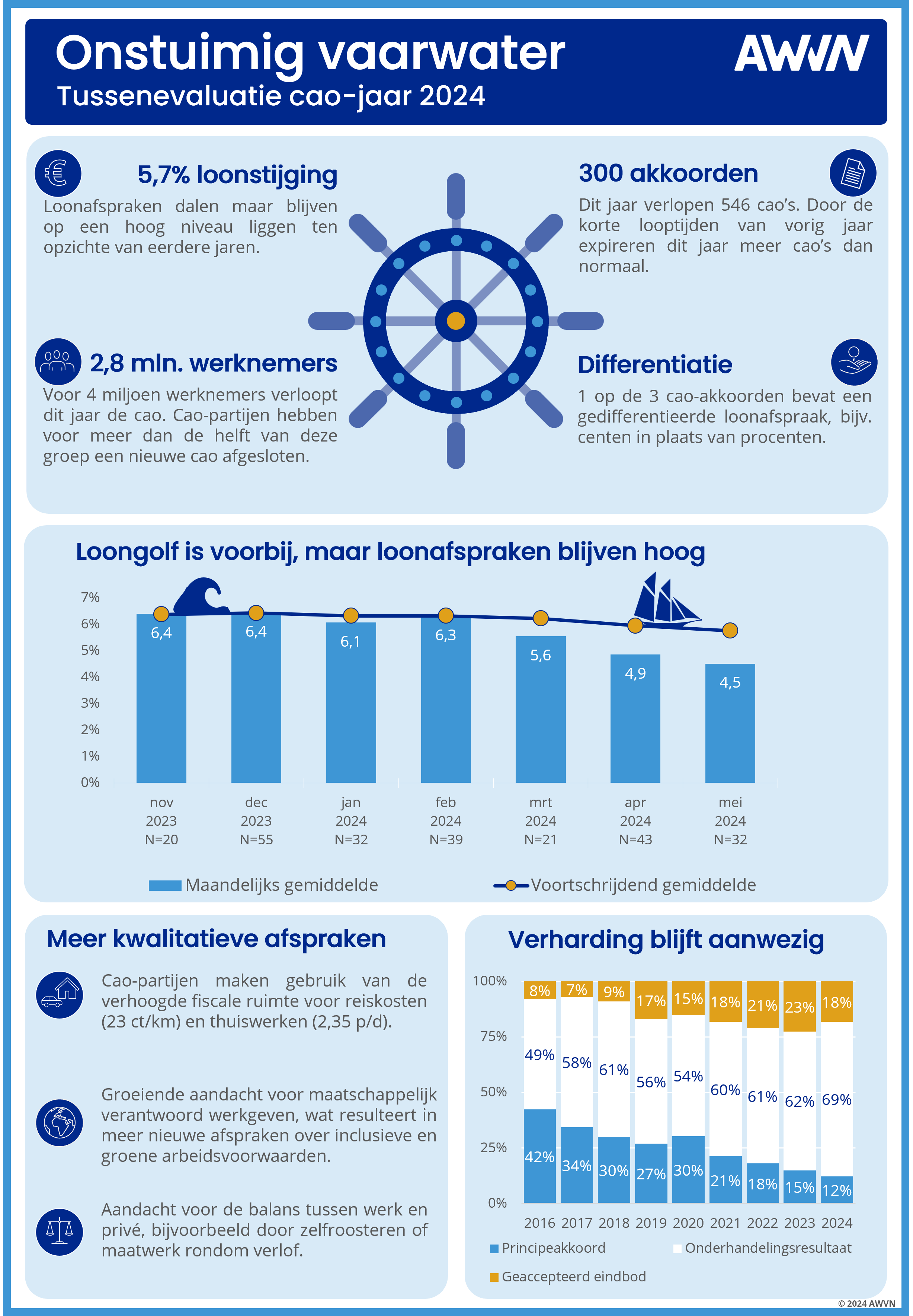 Cao-jaar 2024: ‘Betaalbaarheid van lonen onder druk’ | AWVN