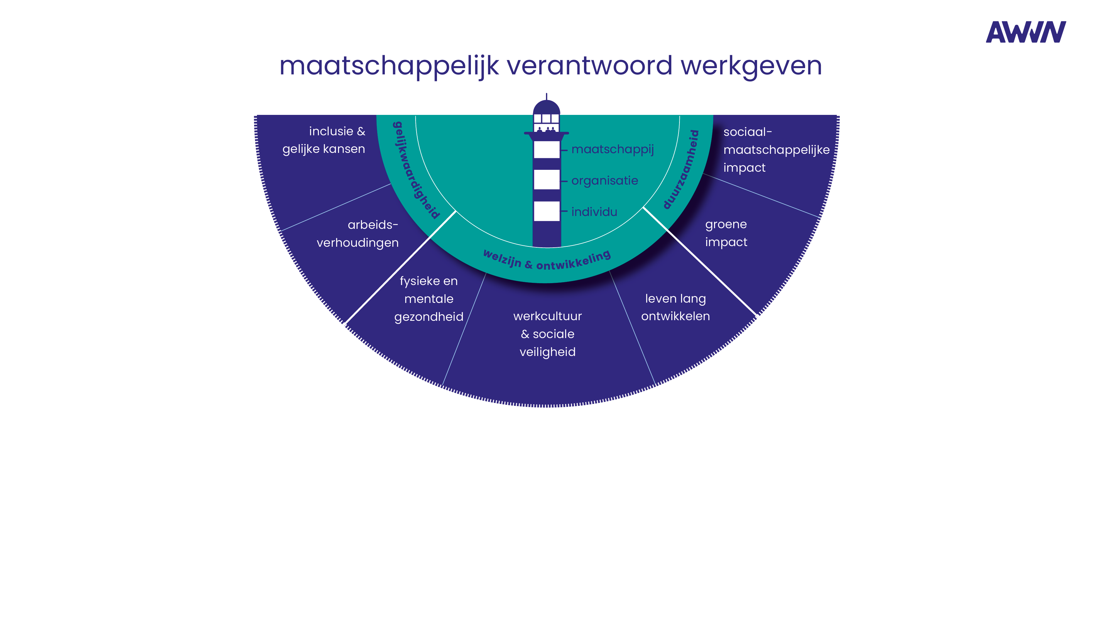 Met leden in gesprek over MVW | AWVN