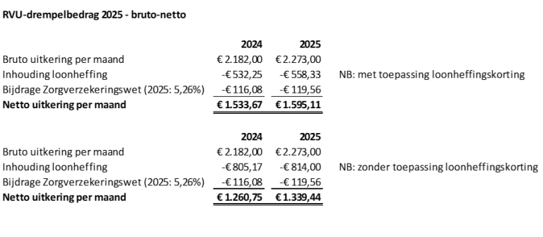 RVU-vrijstellingsdrempel 2025 | AWVN