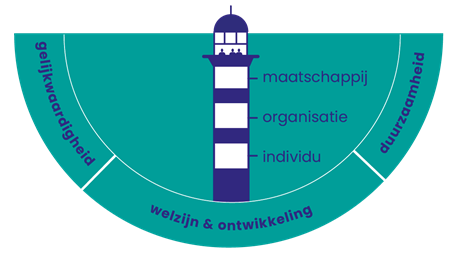 MVO en MVW: wat is het verschil? | AWVN