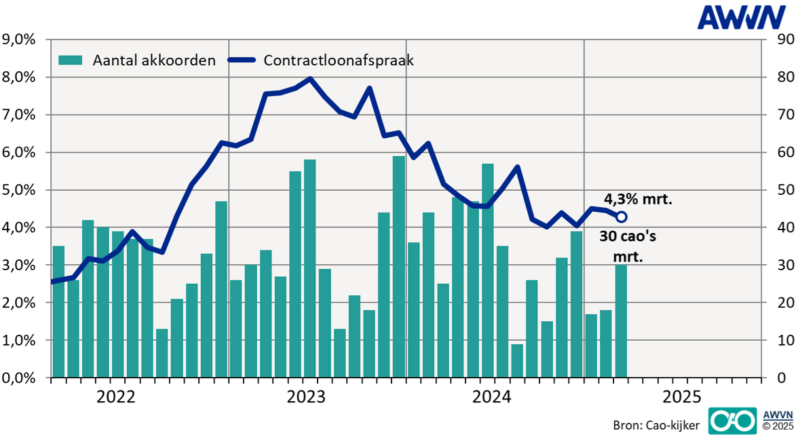 Maandbericht loonontwikkeling 2025 | AWVN