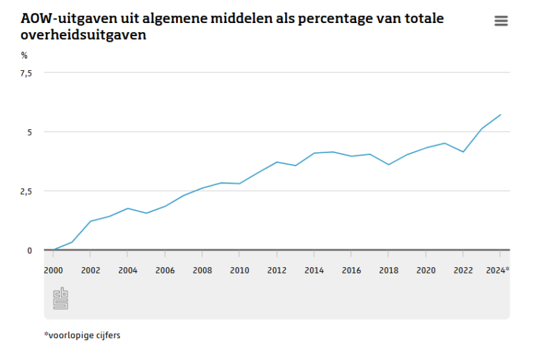 Bekostiging AOW: meer dan helft uit belastinggeld } AWVN