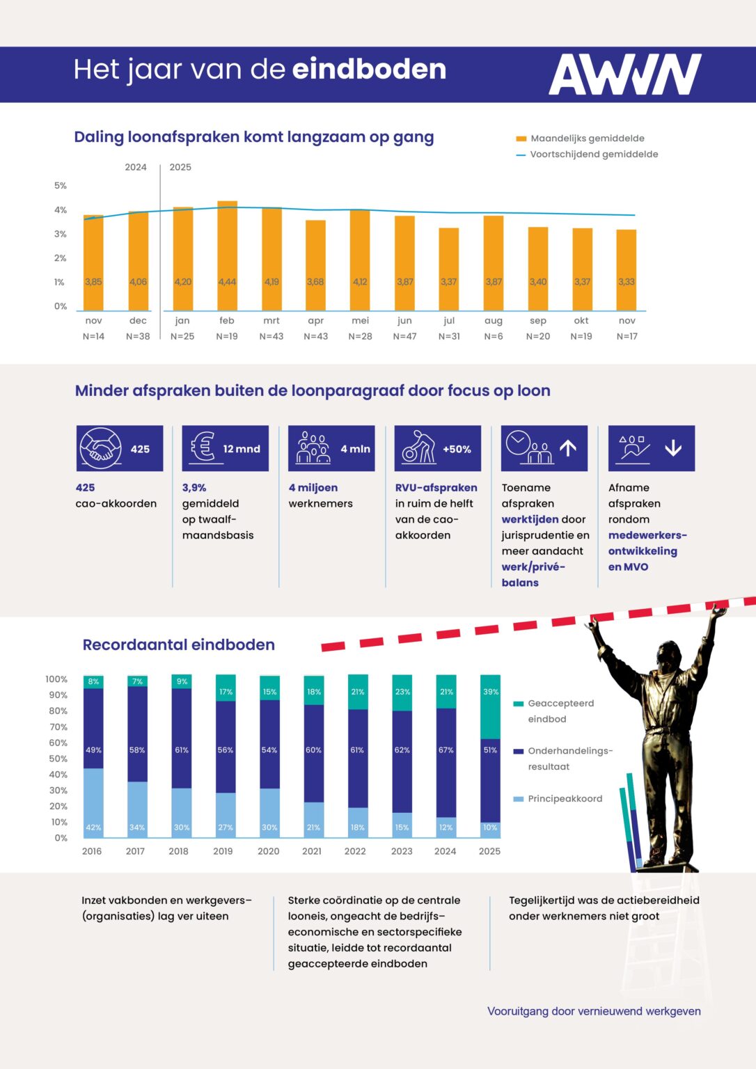 Eindevaluatie cao-jaar 2025: het jaar van eindboden | AWVN